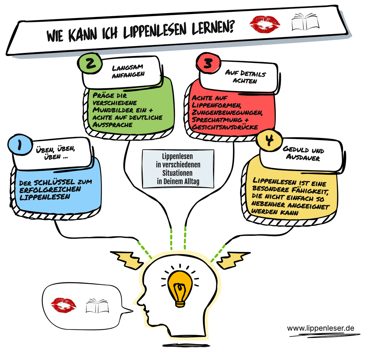 Wie Kann Ich Lippenlesen Lernen? » Lippenleser.de